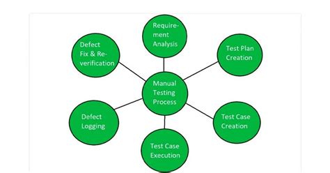 Manual Testing Vs Automation Testing Uses Differences Comparison