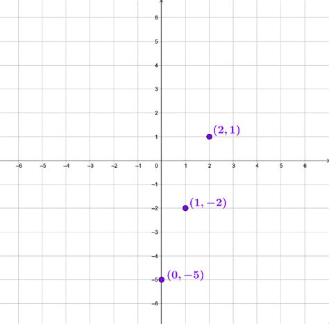 Sketch A Rectangular Coordinate System And Graph The Line Y Quizlet