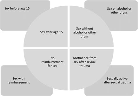 On The Outskirts Of The Charmed Sexual Circle Closed Pandoras Download Scientific Diagram