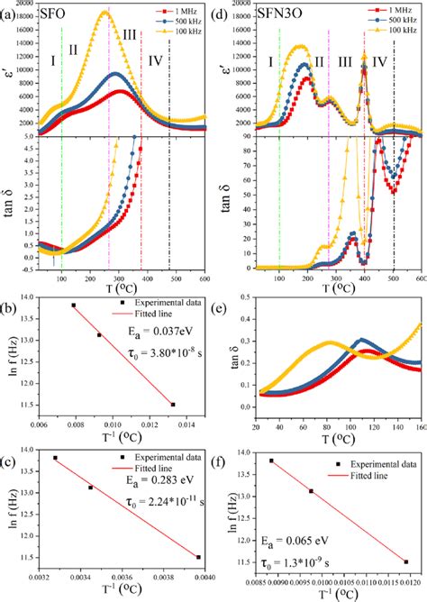 Temperature Dependencies Of The Relative Dielectric Permittivity ε