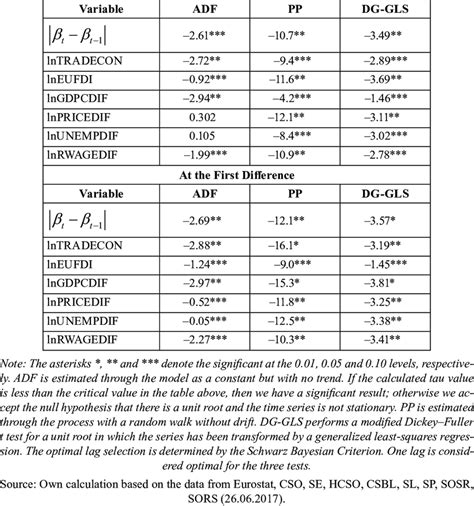 The Results Of The Unit Root Tests Without A Structural Break At The Level Download Table