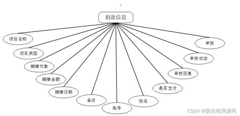 计算机毕业设计ssm物资捐赠管理平台的管理和实现m6fuk9（附源码）新手必备 募捐平台 核心功能流程图 csdn博客