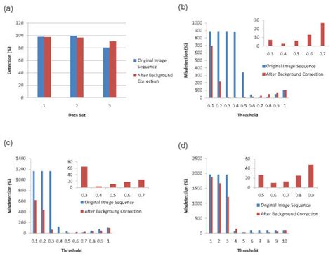 Cell Detection Performance A Detection Performance Applying The