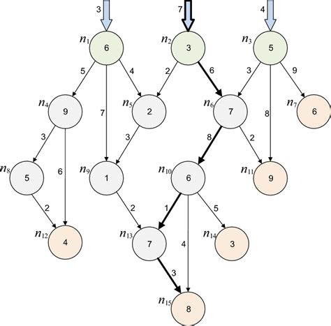 A Workflow Job Represented By A Directed Acyclic Graph With Three Entry