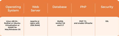 Top Best Practices On Magento Based Ecommerce Development NUTANXT