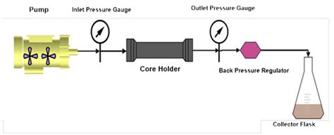 Core Flooding Schematic Download Scientific Diagram