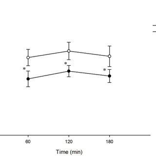 Respiratory Exchange Ratio RER After A Single Bout Of Exercise In CSN Download Scientific