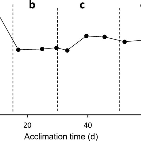 Methane Yield Evolution Throughout The Acclimation Of The Inoculum From