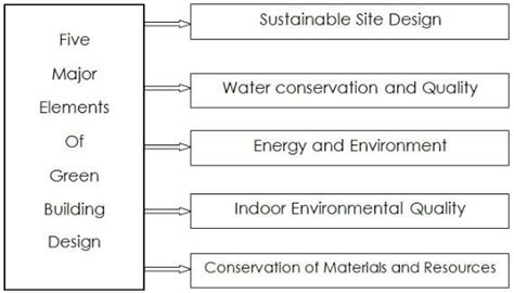 Element Of Green Building Design Planning An Energy Efficient Structure Download Scientific