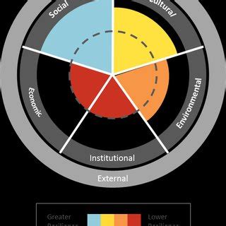 Resilience Framework Download Scientific Diagram