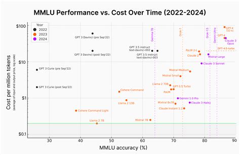 The Cost Of Ai Reasoning Is Going To Drastically Decrease