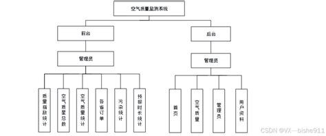 计算机毕业设计之django基于hadoop的空气质量监测系统设计与实现基于django框架的空气质量分析系统 Csdn博客