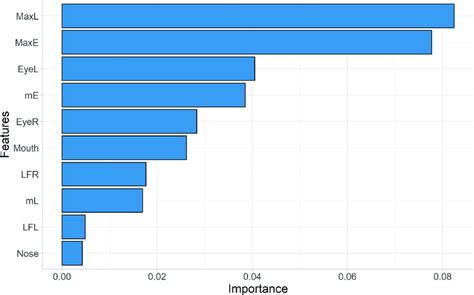feature importance analysis based on permutation technique extracted