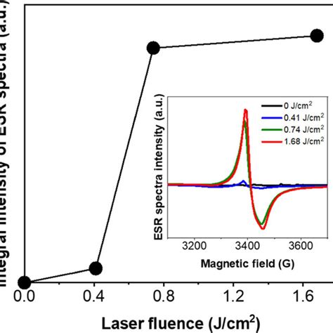 Laser Fluence Dependence On The Integral Intensity Of Esr Spectra That
