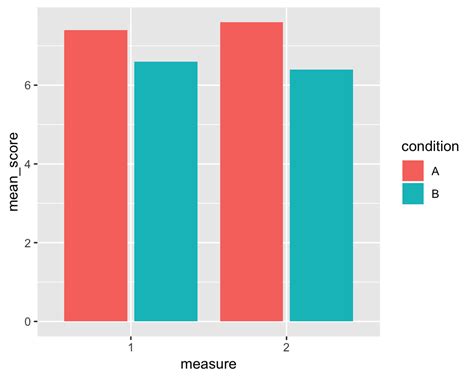 Chapter 8 Data Visualisation Phd Training Workshop Statistics In R