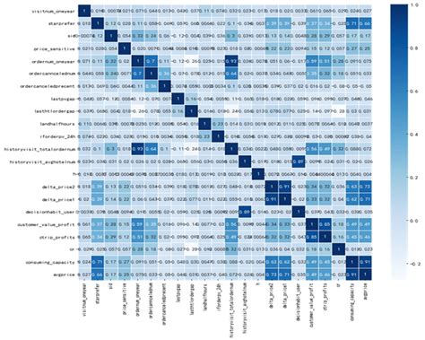 基于python的k Means聚类算法的酒店客户价值分析（源码数据文档csv数据文件）酒店预定数据库kmeans Csdn博客