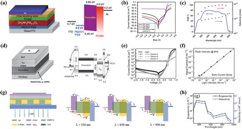 A Device Architecture And Energy Level Plot Of The Photodiode Based On Download Scientific