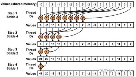 Cuda 算子优化 知乎
