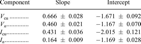 Result Of The Least Squares Linear Fit Of The Logarithm Of The Coherent