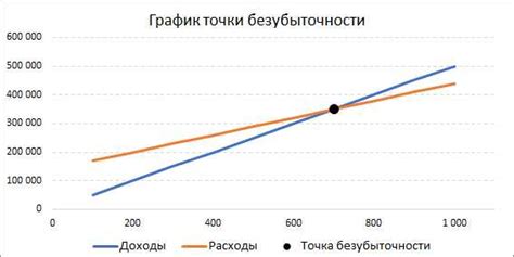 График точки безубыточности в Excel Как построить точку безубыточности в Excel