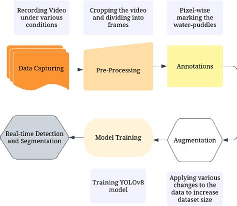 Figure From Water Puddle Segmentation Using Deep Learning In Unstructured Environments