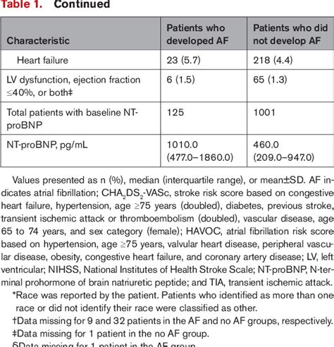 Table 1 From Predictors Of Atrial Fibrillation Development In Patients