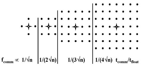 communication structure as a function of stencil size the figure shows