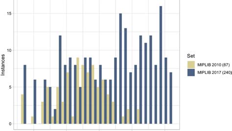 minimum solving time in seconds of the benchmark sets of miplib 2010