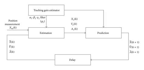 adaptive α β γ filter for target tracking in three dimensional space