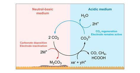 Mitigating Electrode Inactivation During Co2 Electrocatalysis In Aprotic Solvents With Alkali