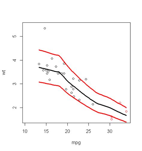 R Remove Values Outside Loess Curve Limits Stack Overflow