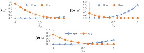 Relative Permeability Curves Displaying Different Wettabilities A
