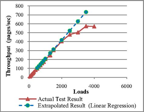 Figure 1 From Extrapolation Tool For Load Testing Results Semantic