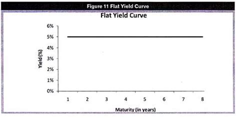Shifts In The Yield Curve With Diagram Investment Financial Management