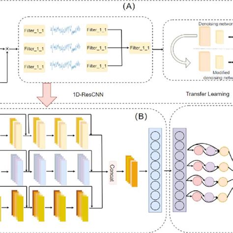the architecture of the training phase of the eeg anti attenuation