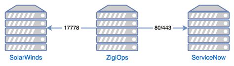 Solarwinds Alerts To Servicenow Incidents