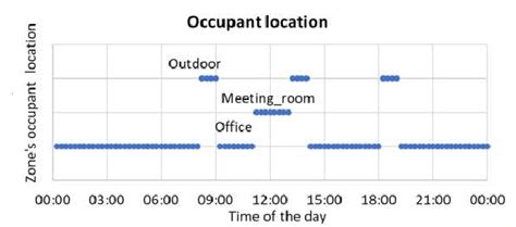 Is A Flow Chart Showing The Model Algorithm Inside The Building