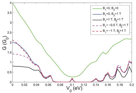 The Conductance G Plotted As A Function Of The Potential Barrier V0 For