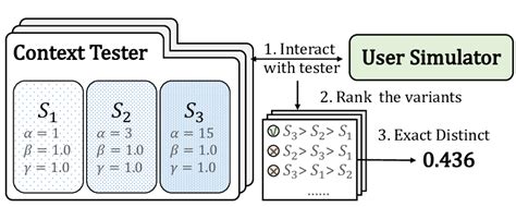 In Tester Based Evaluation The Simulator Interacts With System Download Scientific Diagram