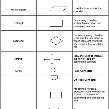 Standard Flowchart Symbols Download Scientific Diagram
