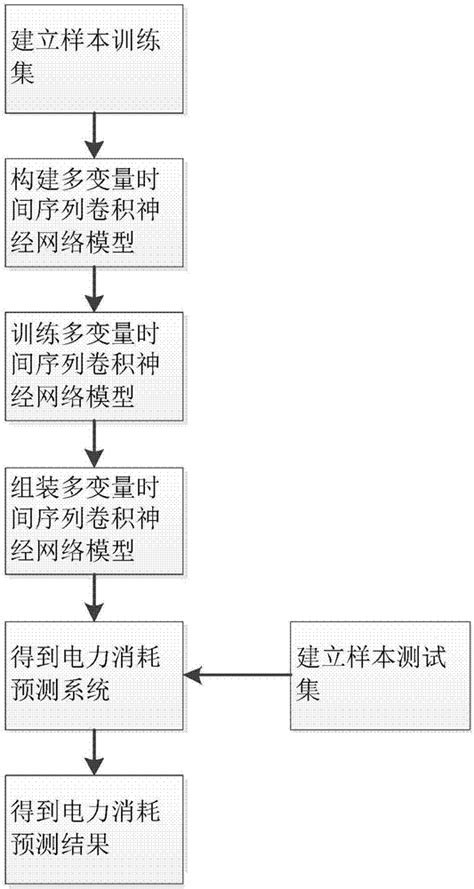 Multivariable Distortion Time Sequence Prediction Method Eureka Patsnap