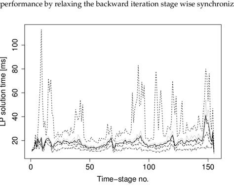lp solution times in milliseconds per time stage in the backward