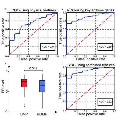 Key Statistics A The Roc Curve Of Our Trained Classifier Using Four Download Scientific