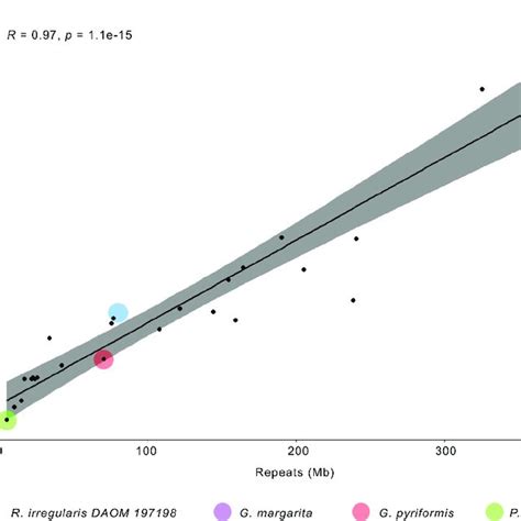 Phylogenetic Tree With Bubble Plot Showing The Comparison Of All The Download Scientific