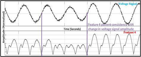 feature 4 plot with varying voltage signal amplitudes download