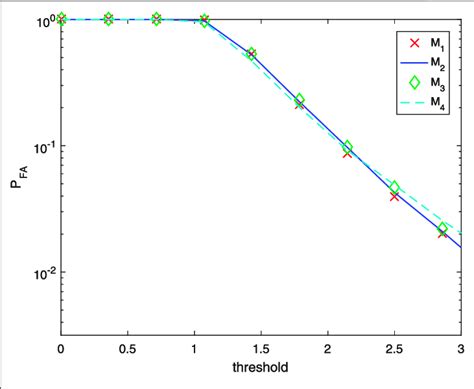 Cfar Property Of The P Uos Glrt Detector Download Scientific Diagram