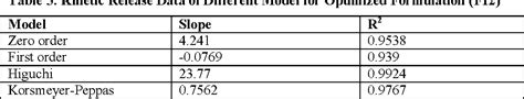 Table 5 From Formulation And Evaluation Of Effervescent Floating Tablet