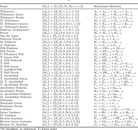 Table 1 From Examination Of Generalized Tribonacci Dual Quaternions