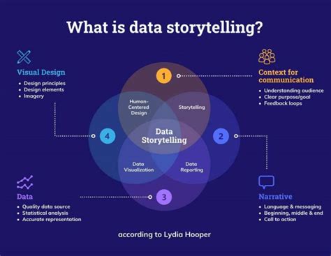 Data Storytelling How To Tell A Story With Data Venngage Einstein