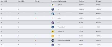 How Many Programming And Coding Languages Are There Devskiller